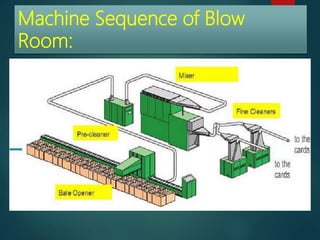 Blowroom process in spinning | PPTX