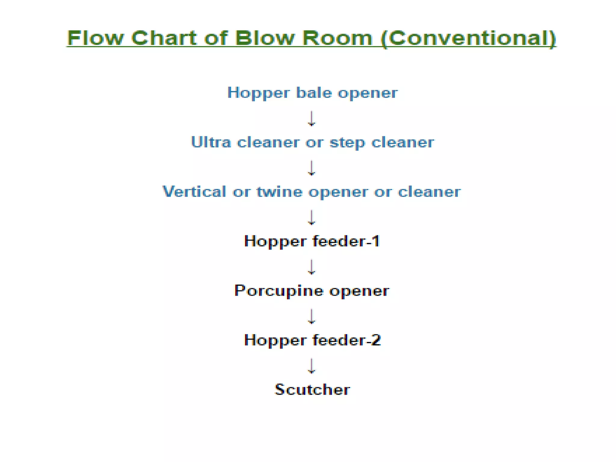 Blow room machinery by aqsa khan | PPTX