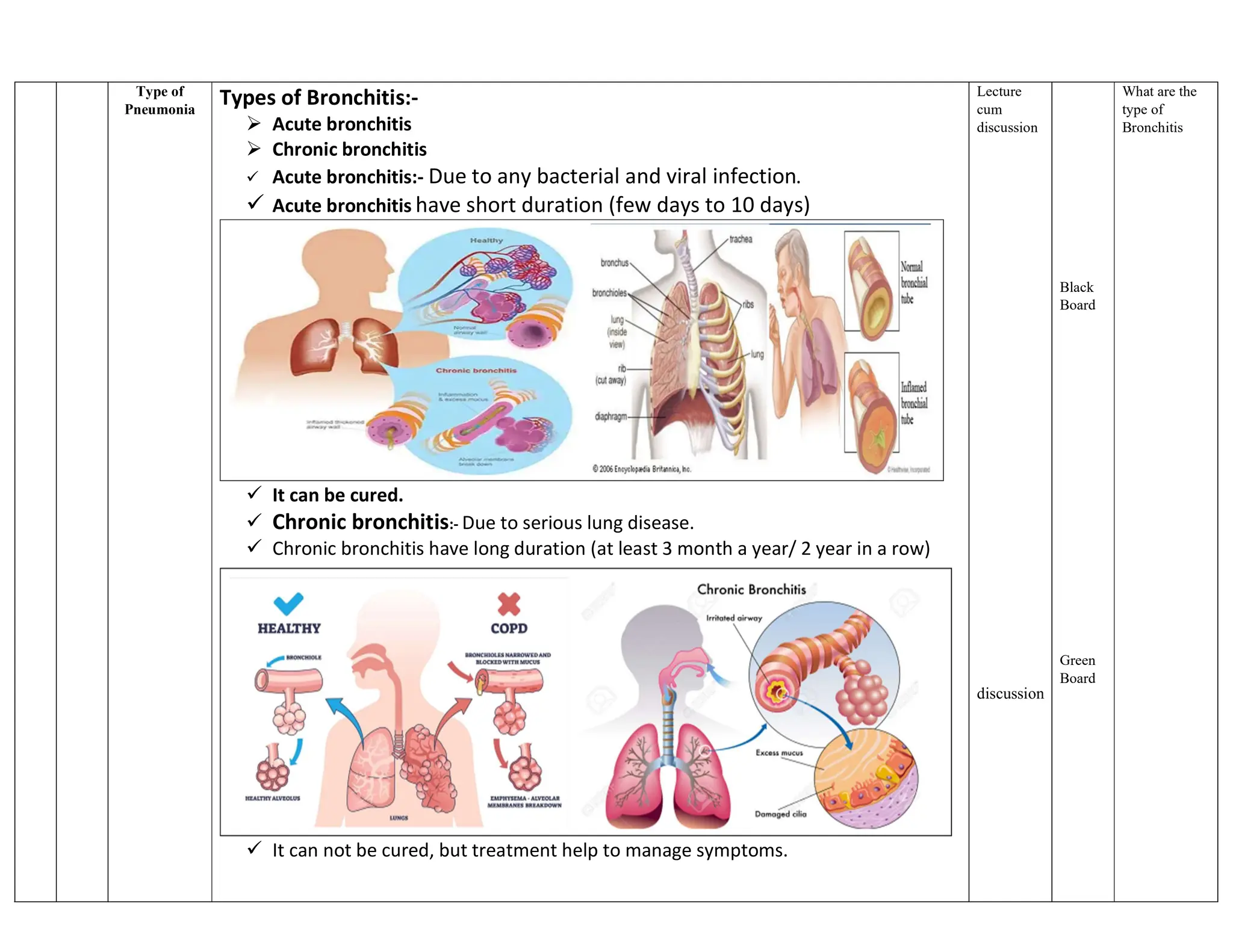 BRONCHITIS in medical surgical nursing lesson plan | PDF