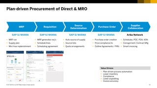 Self-Fund Your Digital Transformation with the Power of SAP Ariba ...