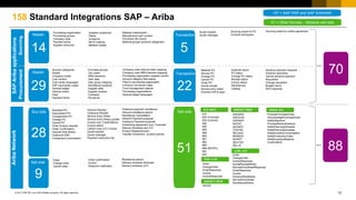 Self-Fund Your Digital Transformation with the Power of SAP Ariba ...