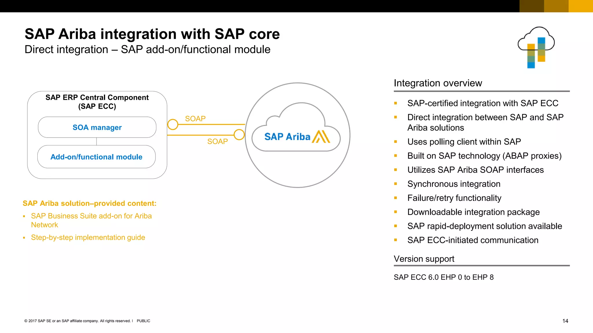 Use SAP Ariba Solutions as a Natural Extension of Your ERP Software | PPTX