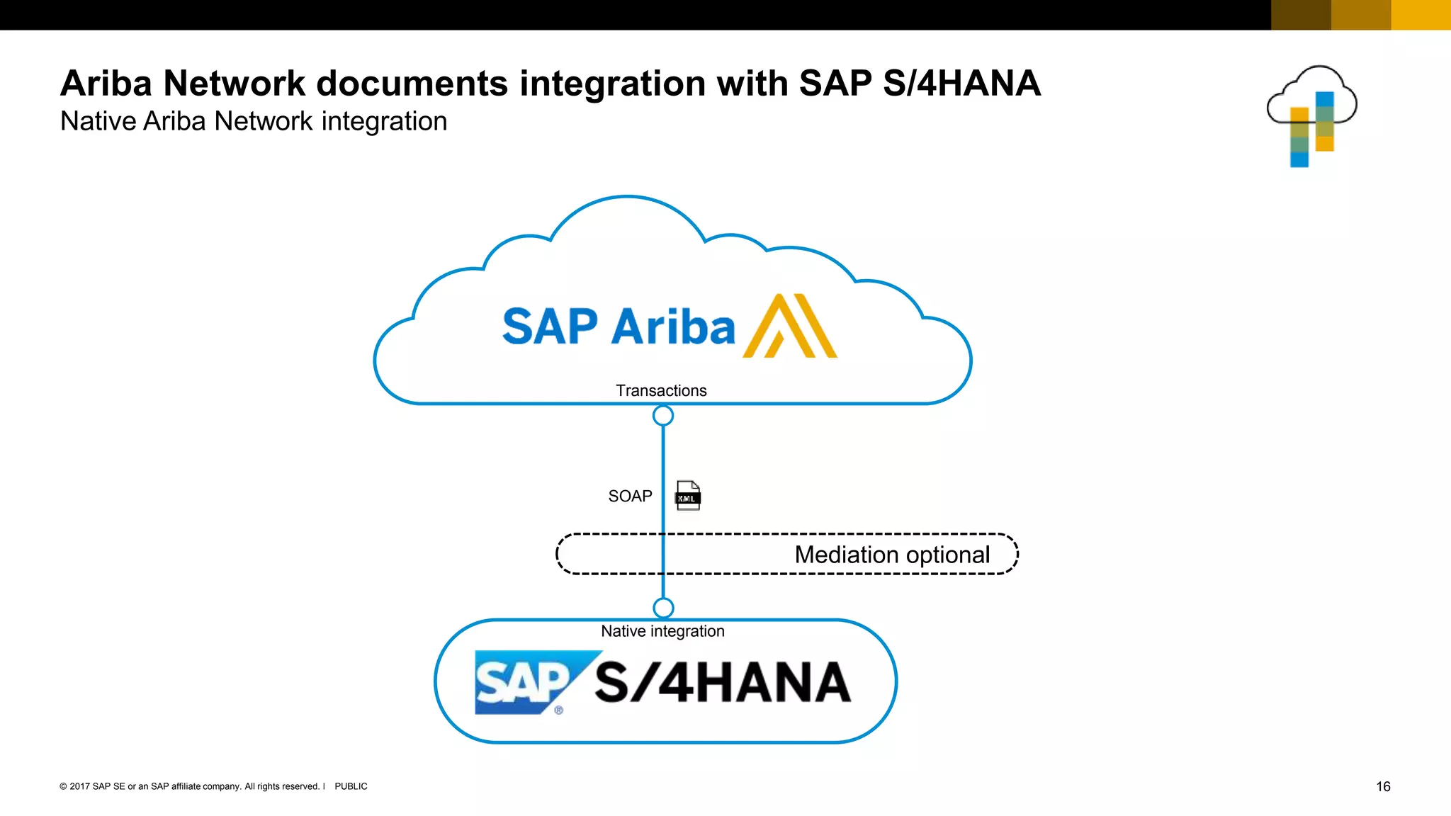 Use SAP Ariba Solutions as a Natural Extension of Your ERP Software | PPT