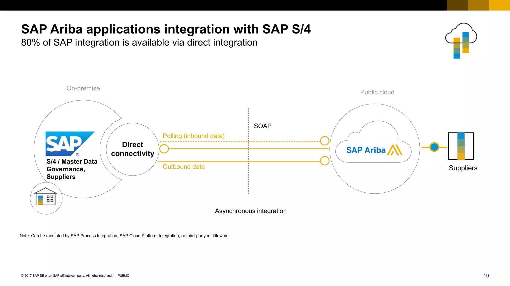 Use SAP Ariba Solutions as a Natural Extension of Your ERP Software | PPT