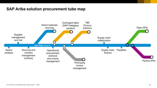 Use SAP Ariba Solutions as a Natural Extension of Your ERP Software | PPT