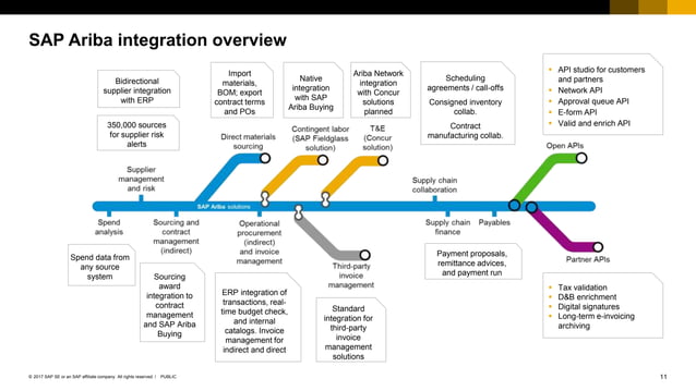 Use SAP Ariba Solutions as a Natural Extension of Your ERP Software | PPT