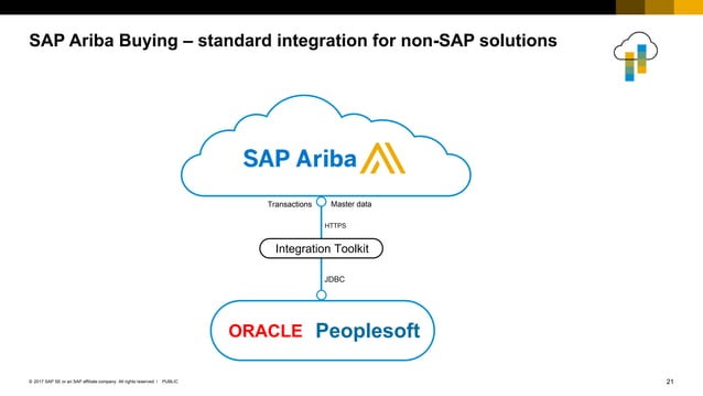 Use SAP Ariba Solutions as a Natural Extension of Your ERP Software | PPT