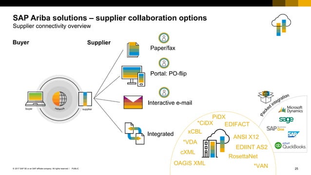 Use SAP Ariba Solutions as a Natural Extension of Your ERP Software | PPT