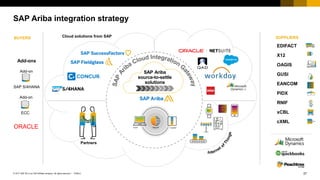 Use SAP Ariba Solutions as a Natural Extension of Your ERP Software | PPTX