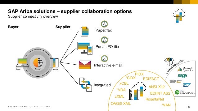 Sap ariba supplier network - kselucid
