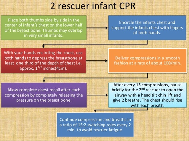 BLS and CPR