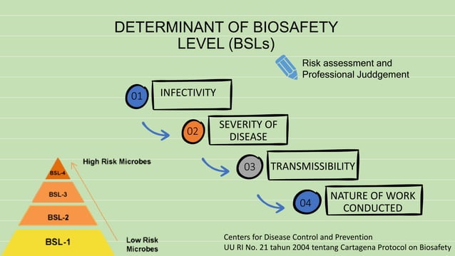 BIOSAFETY LEVEL BY WHO (BSL 1 , BSL 2 , BSL 3 , BSL 4 ) - BIOSAFETY ...
