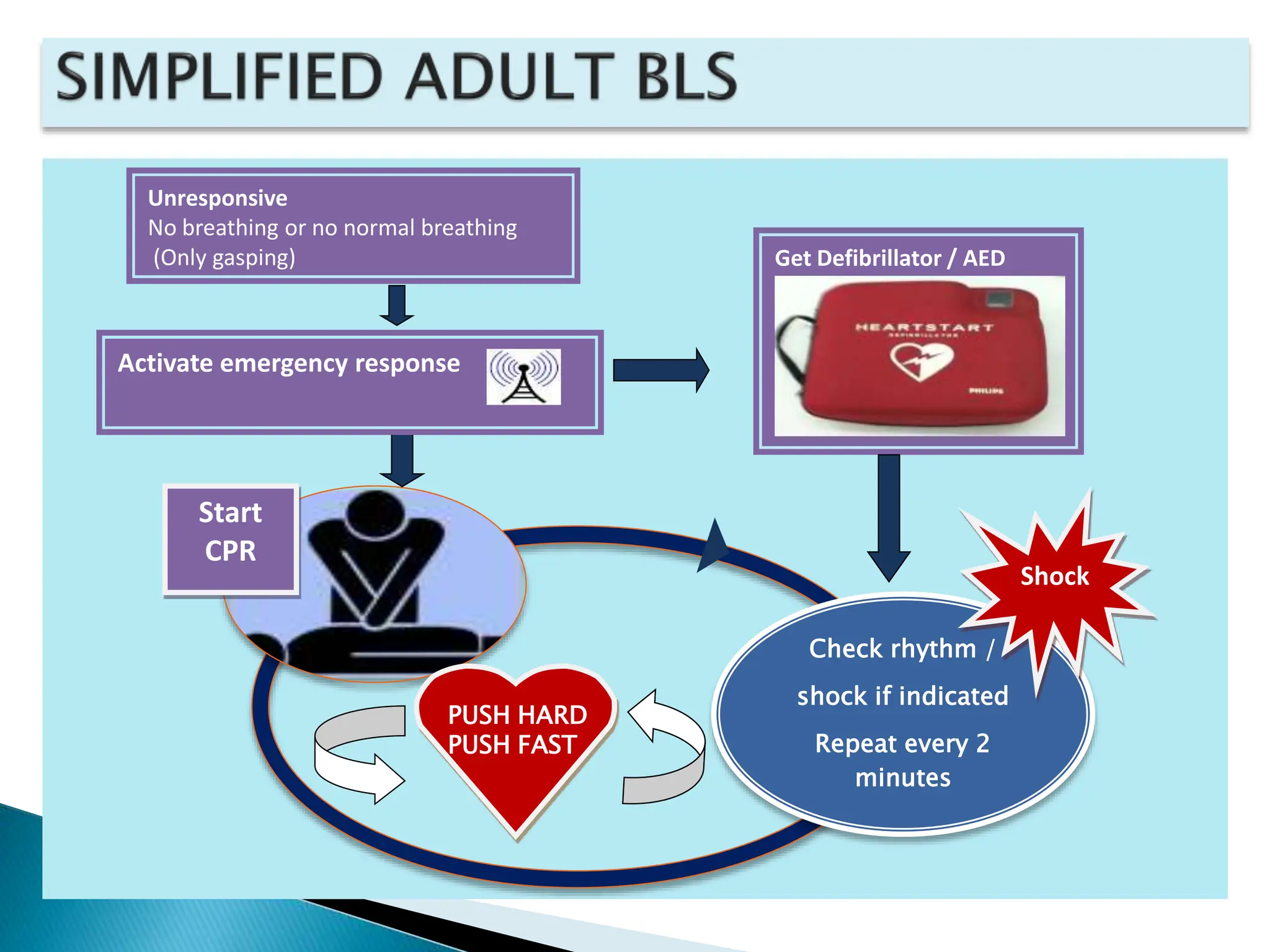 Basic Life Support made easy and explained in details | PPT
