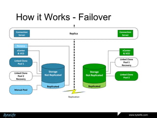 VMware View Failover - SOLVED | PPTX