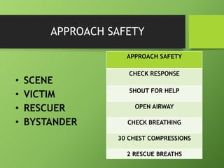 BASIC LIFE SUPPORT - DR. ANVITA BHARGAVA | PPTX