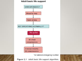 Basic life support (BLS) | PPT