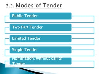 Mode of Tendering.pptx