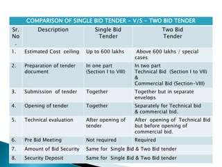 Mode of Tendering.pptx