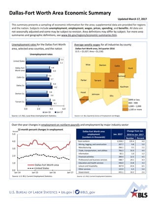 Dallas - Fortworth Economic Summary | PDF