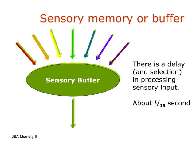 Introduction to Memory | PPT