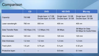 Blu Ray Disc Technology | Bhuvan Gandhi | PPTX