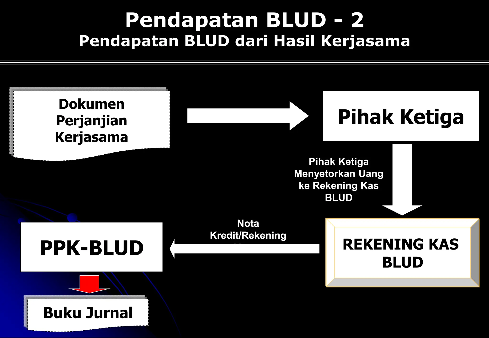BLUD - Paparan - Pengelolaan Keuangan BLU - SMK - Aceh.pptx