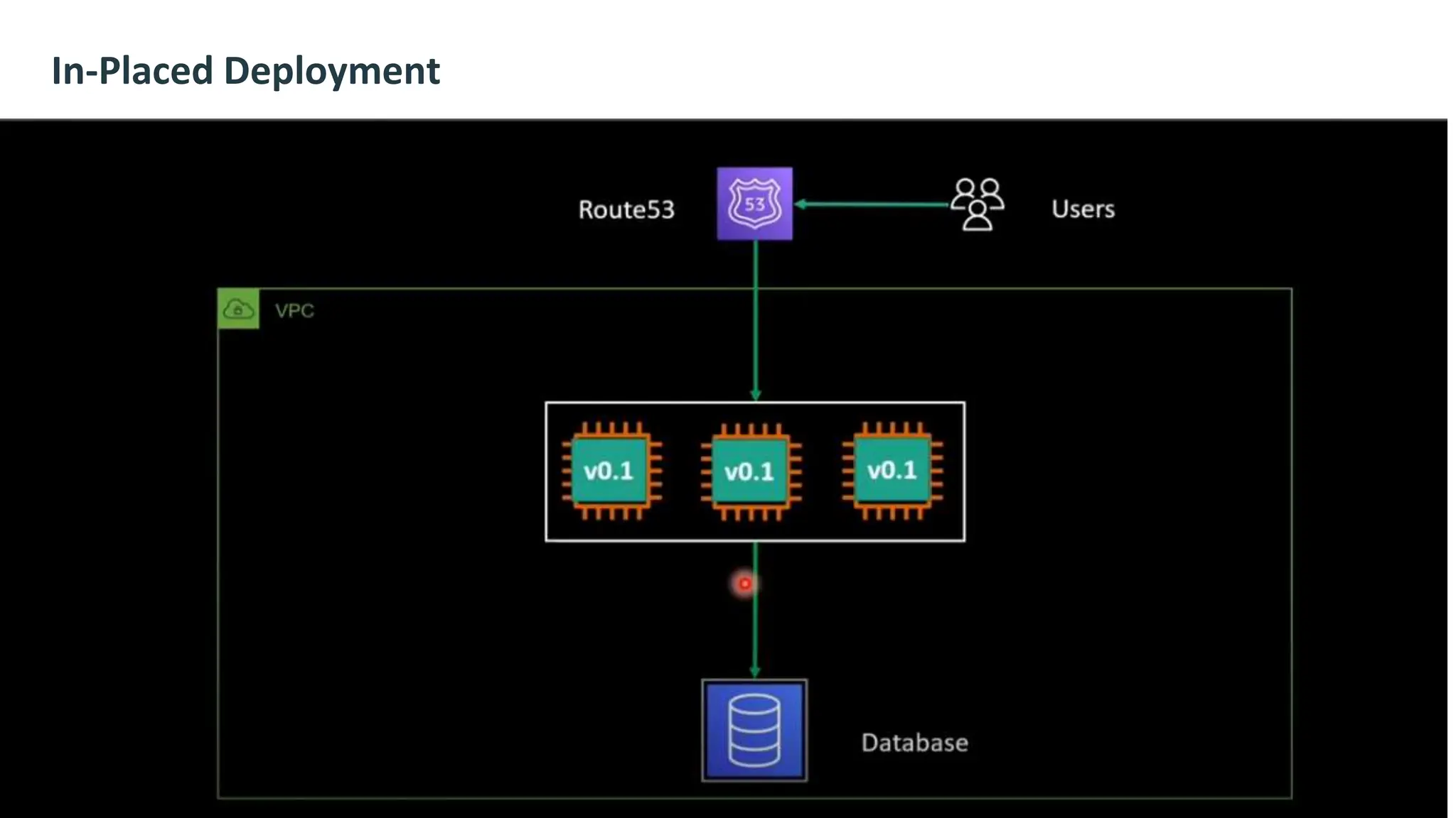 AWS EC2 Blue-Green Deployment using code deploy | PPT