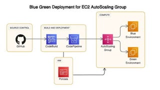 AWS EC2 Blue-Green Deployment using code deploy | PPT