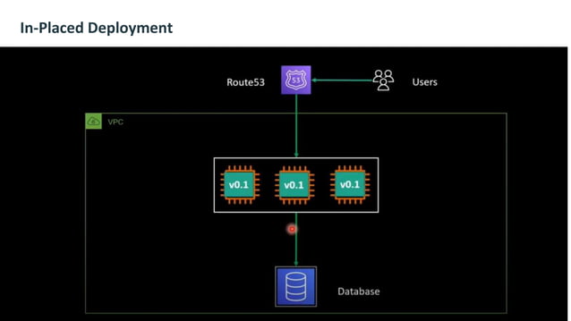 AWS EC2 Blue-Green Deployment using code deploy | PPT