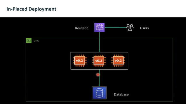 AWS EC2 Blue-Green Deployment using code deploy | PPT