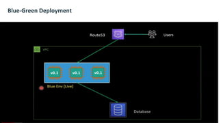 AWS EC2 Blue-Green Deployment using code deploy | PPT