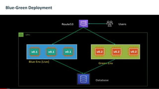 AWS EC2 Blue-Green Deployment using code deploy | PPT