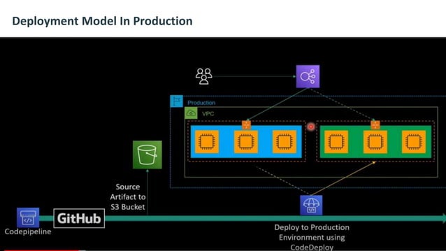 AWS EC2 Blue-Green Deployment using code deploy | PPT