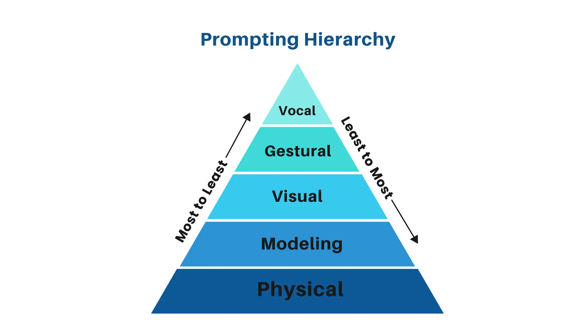Prompting Hierarchy from most to least in ABA | PDF