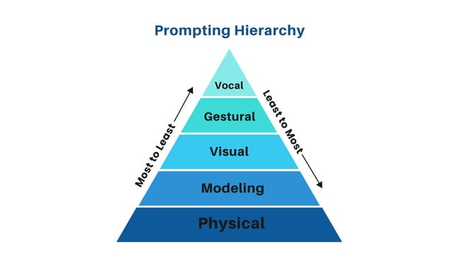 Prompting Hierarchy from most to least in ABA | PDF