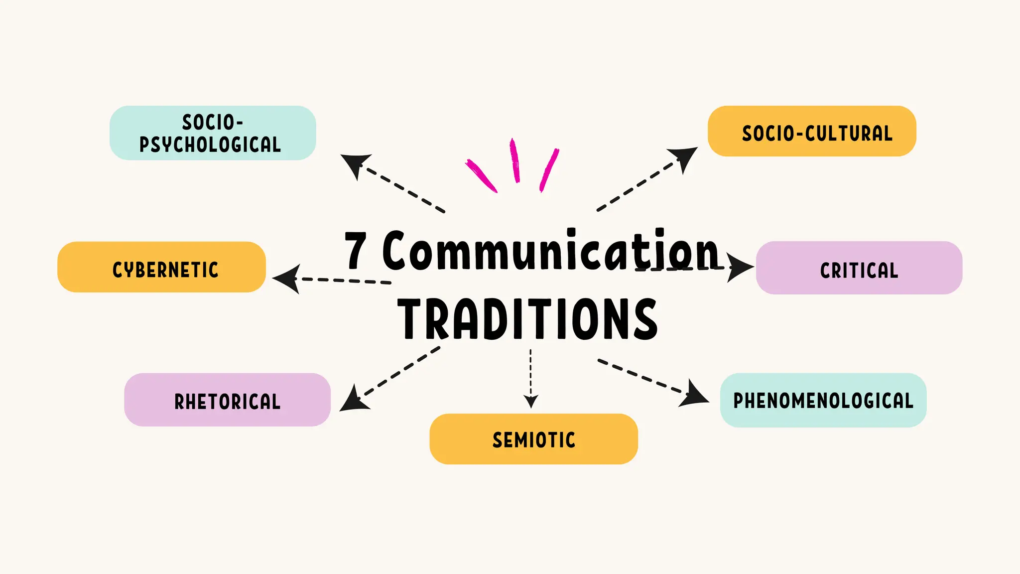 seven traditions of communication theory | PDF