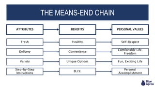Blue Apron Branding Project | PPTX