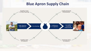 Blue Apron Operation Management | PPTX