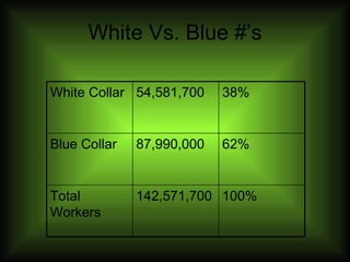 Blue collar vs White collar | PPT