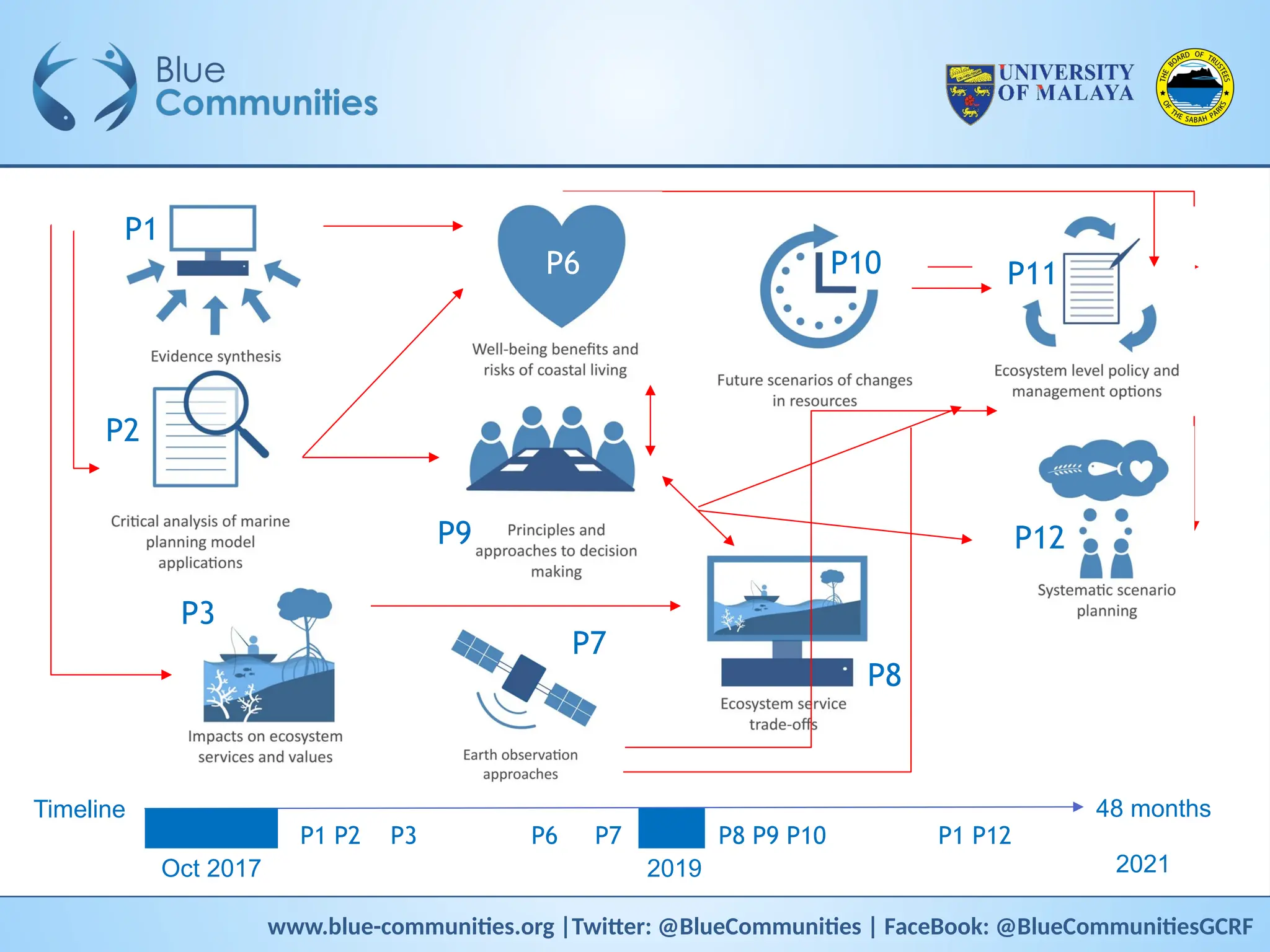 Research capacity building in southeast Asia | PPT