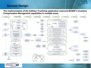The ROI Of Sales Performance Management | PPT