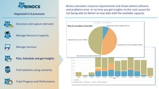 Binocs - Intelligent resource planning used by leading global companies | PPT