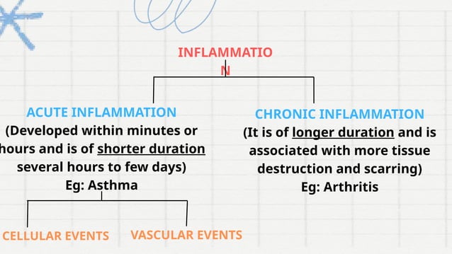 ACUTE INFLAMMATION (VASCULAR EVENTS) Presented by R. Priyadharshini | PPT