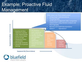 Bluefield Asset Management Specialists - Proactive Maintenance | PPTX ...