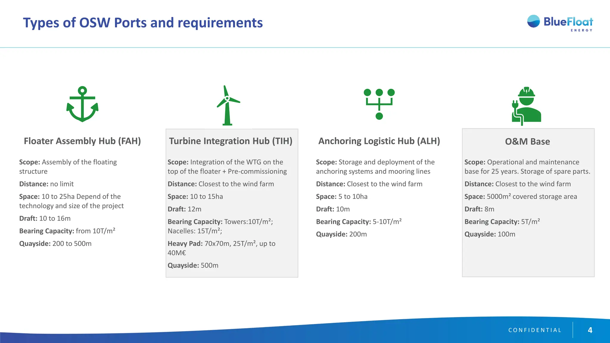 BlueFloat Energy Philppines Offshore Wind ports.pdf