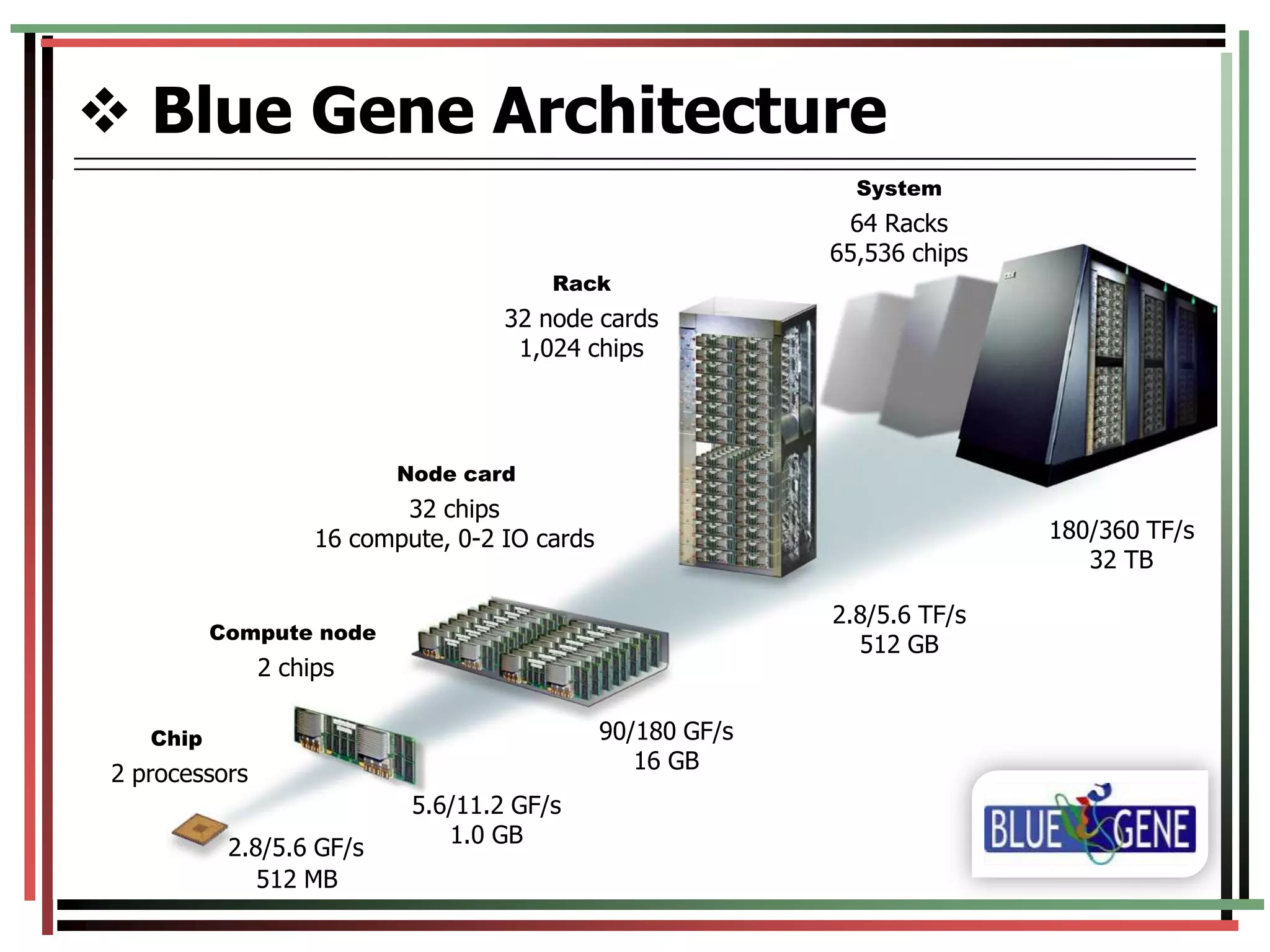 Bluegene | PPTX