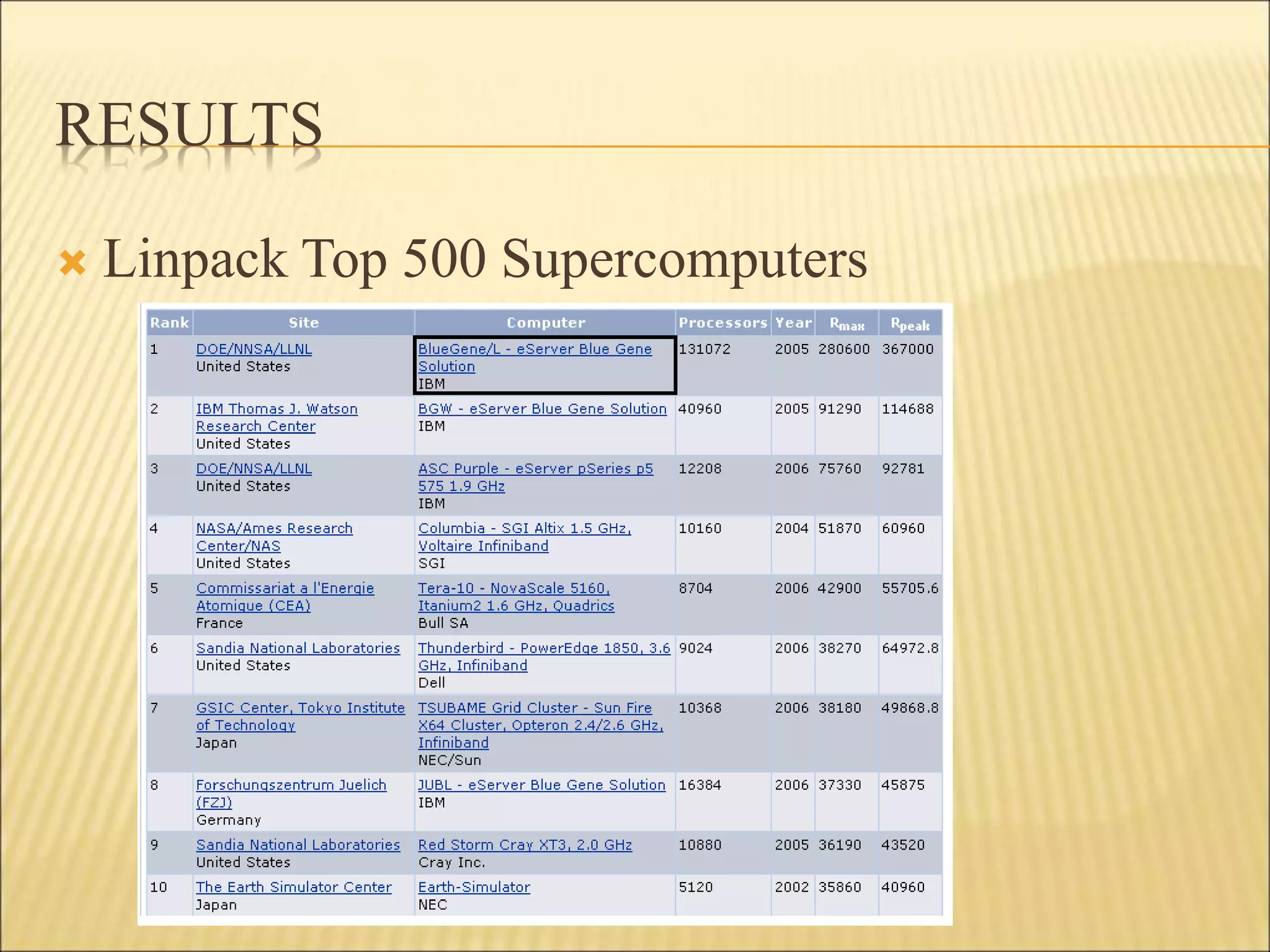 Blue gene- IBM's SuperComputer | PPT