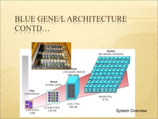 Blue gene- IBM's SuperComputer | PPT