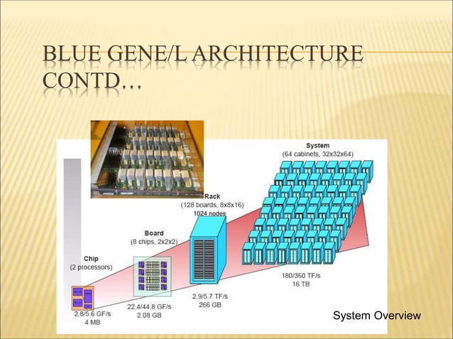 Blue gene- IBM's SuperComputer | PPT | Operating Systems | Computer ...