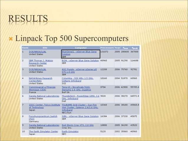 Blue gene- IBM's SuperComputer | PPT | Operating Systems | Computer ...
